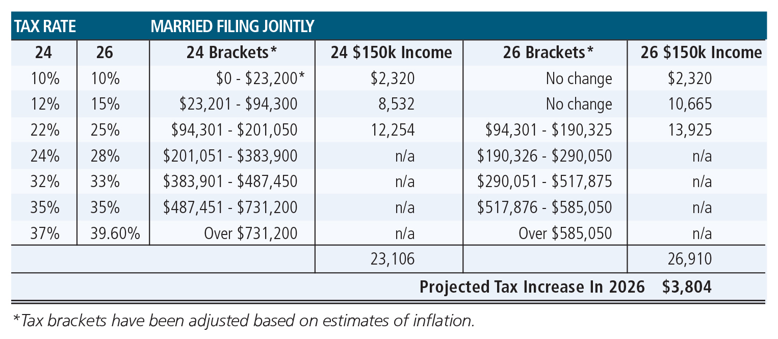 Future Tax Considerations | GreenStone FCS